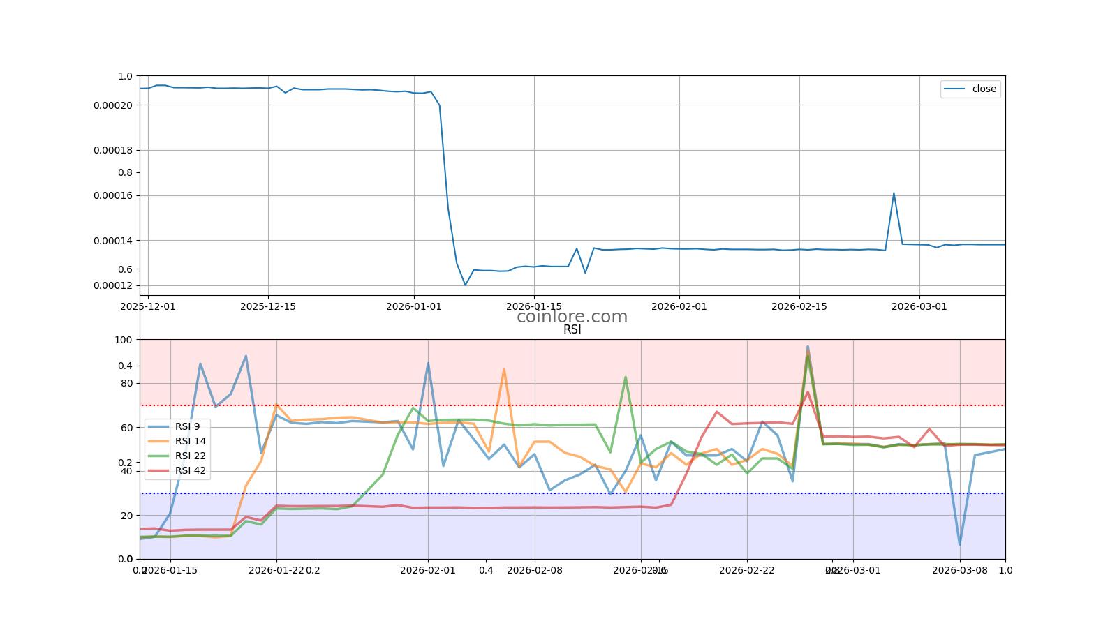 Secretum RSI indicator
