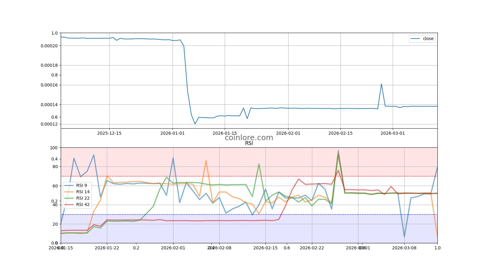 Secretum RSI indicator