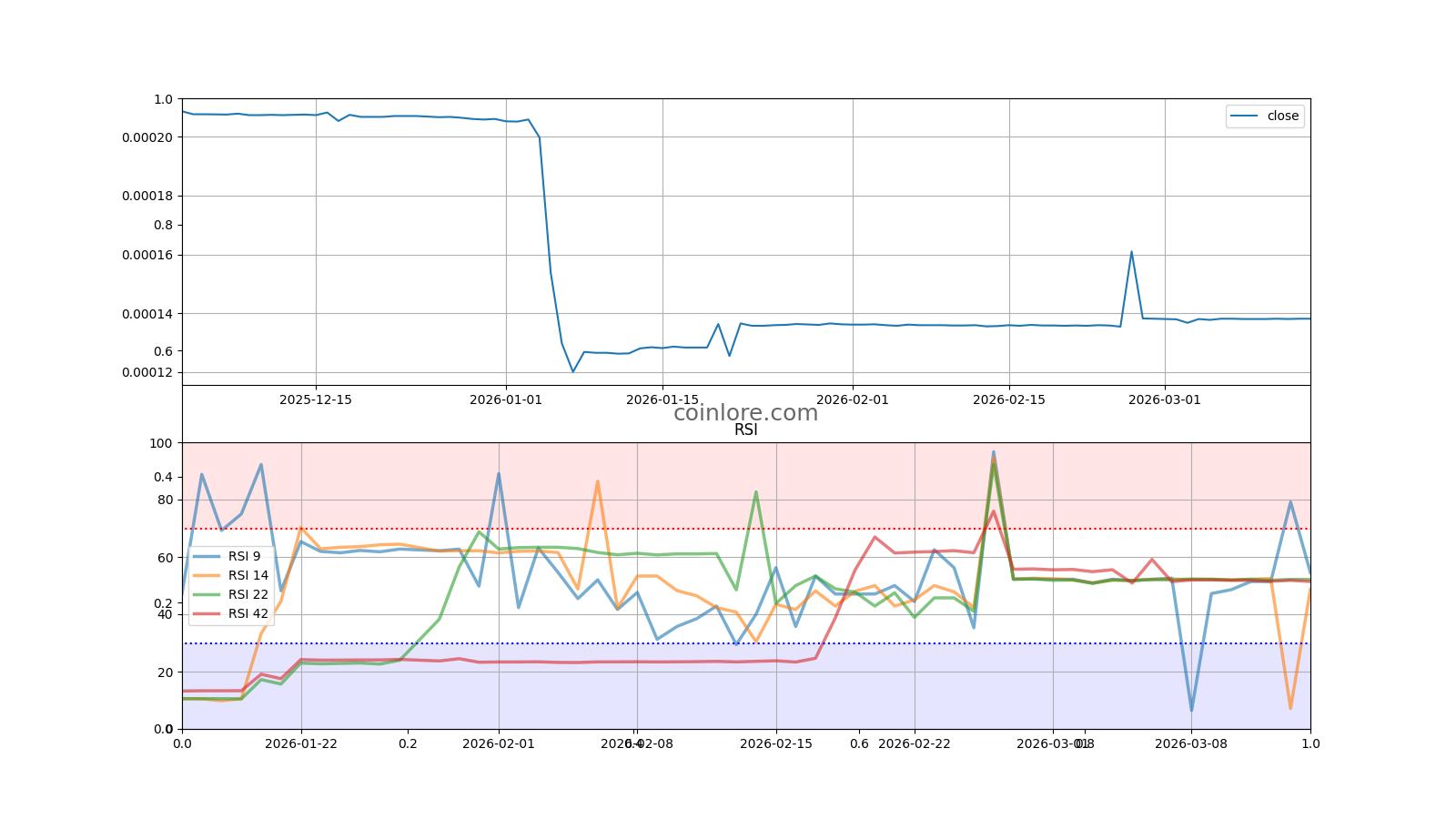 Secretum RSI indicator