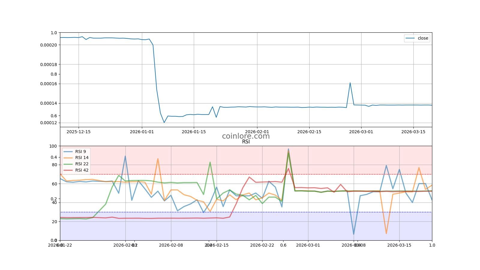 Secretum RSI indicator