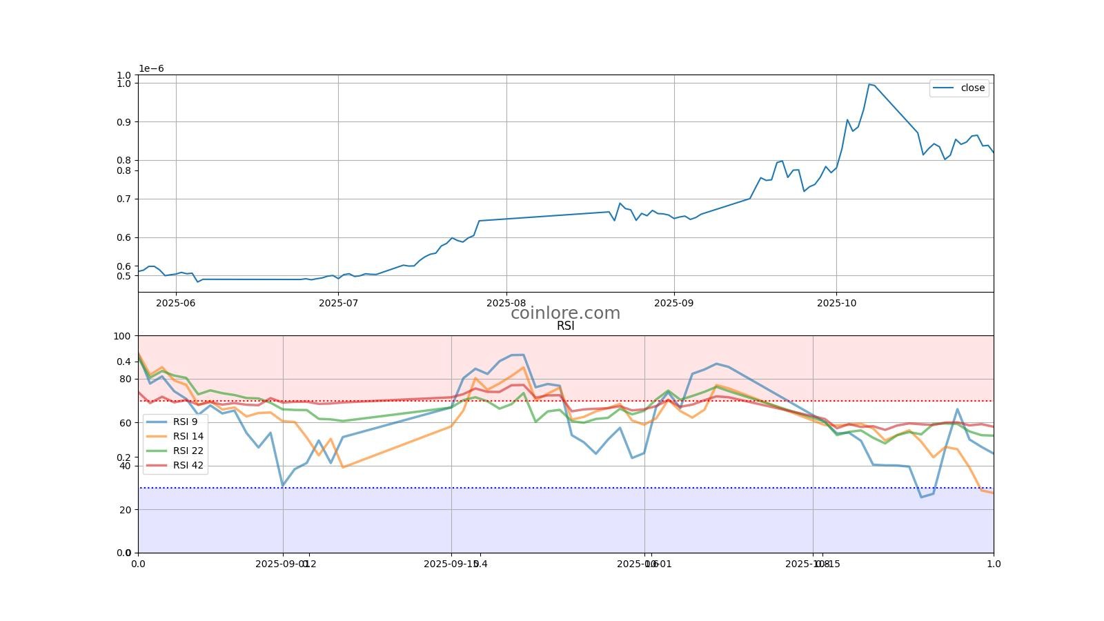 SecretWorld RSI indicator