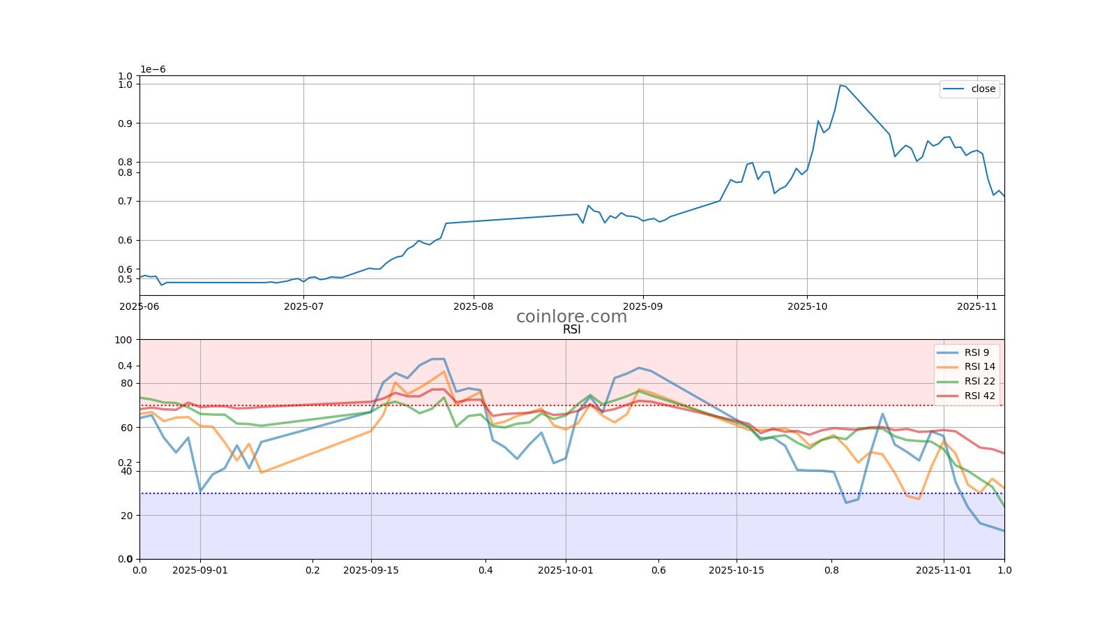 SecretWorld RSI indicator