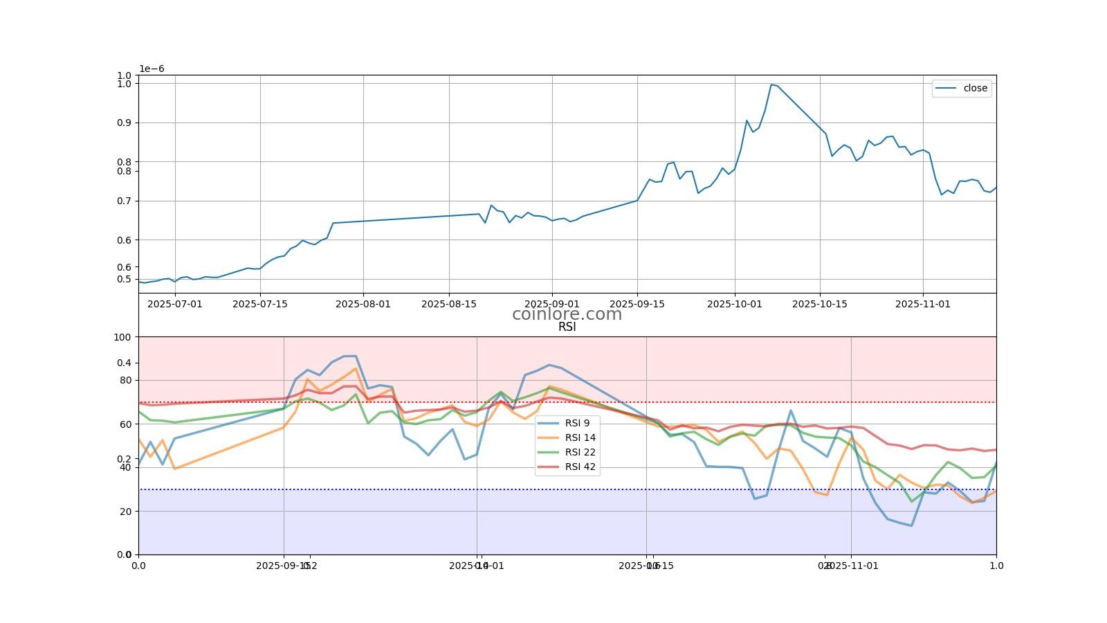 SecretWorld RSI indicator