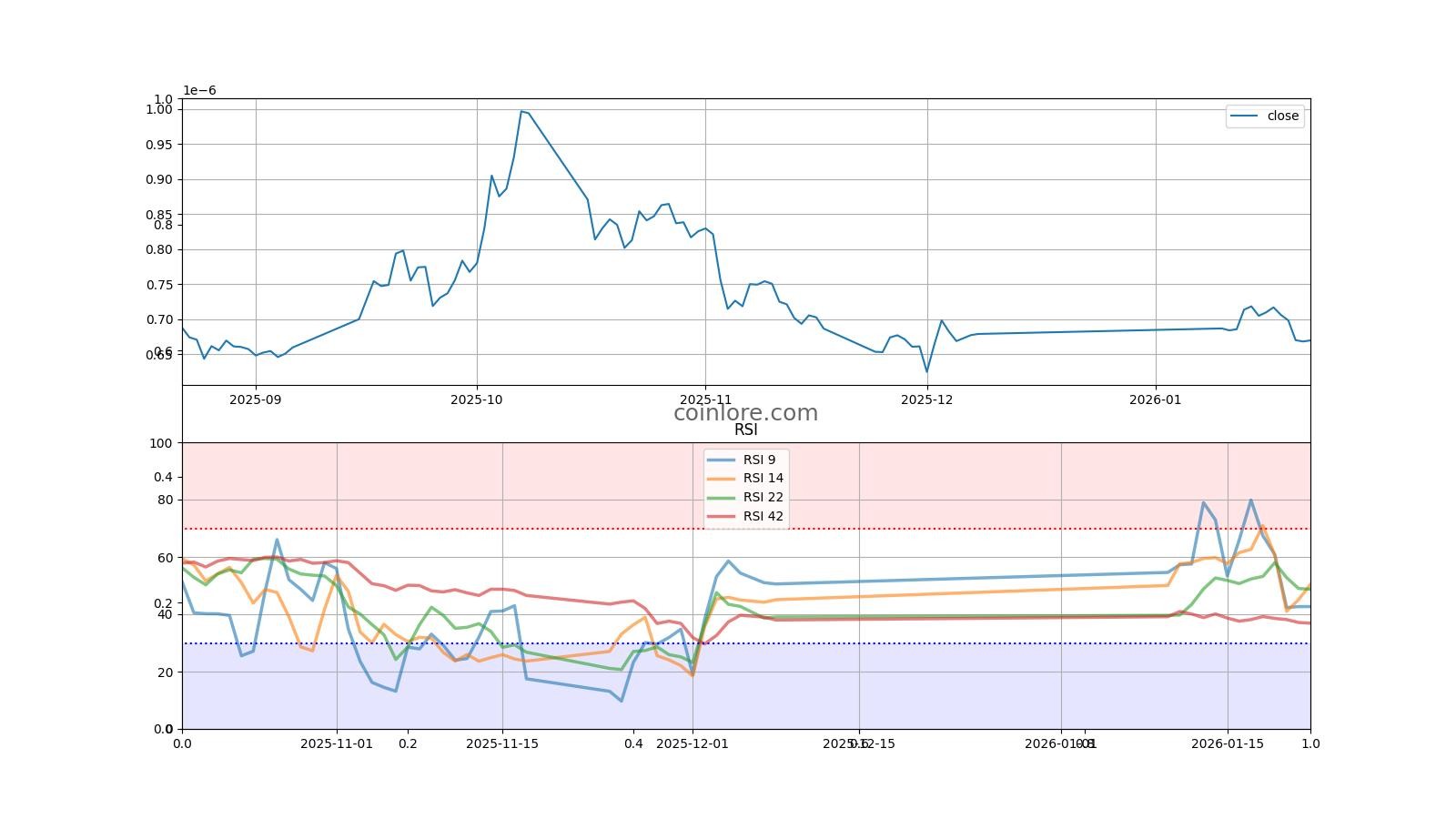 SecretWorld RSI indicator