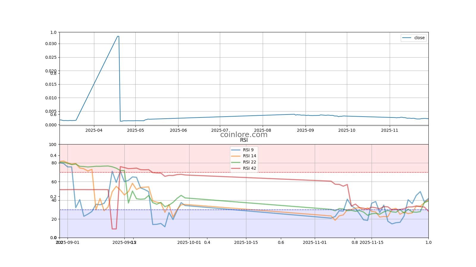 SECTBOT RSI indicator