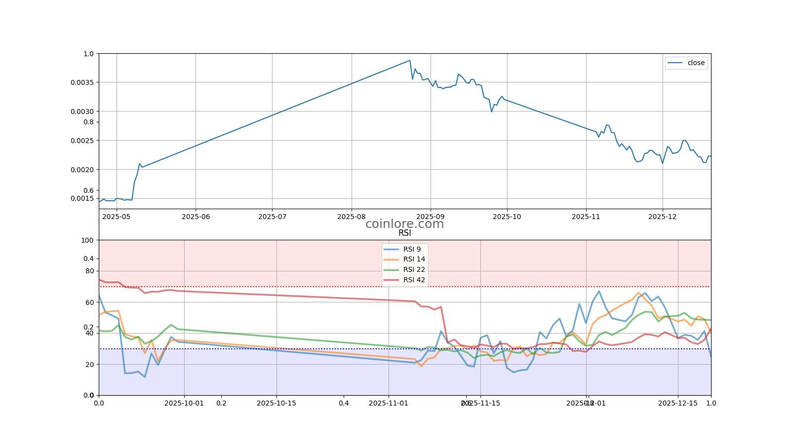 SECTBOT RSI indicator