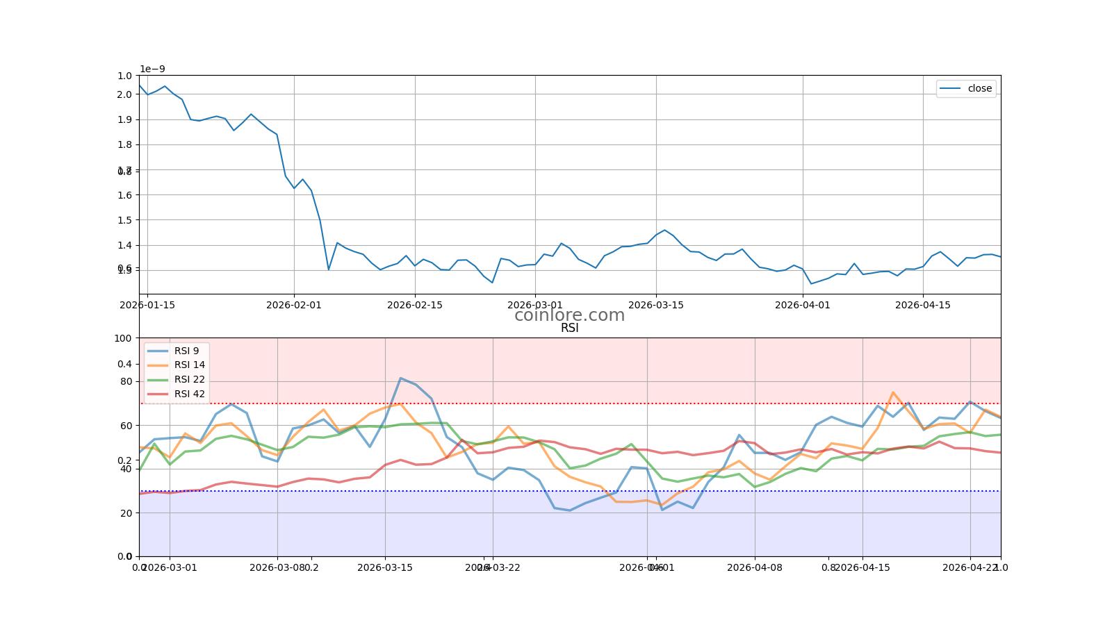 Secured MoonRat Token RSI indicator