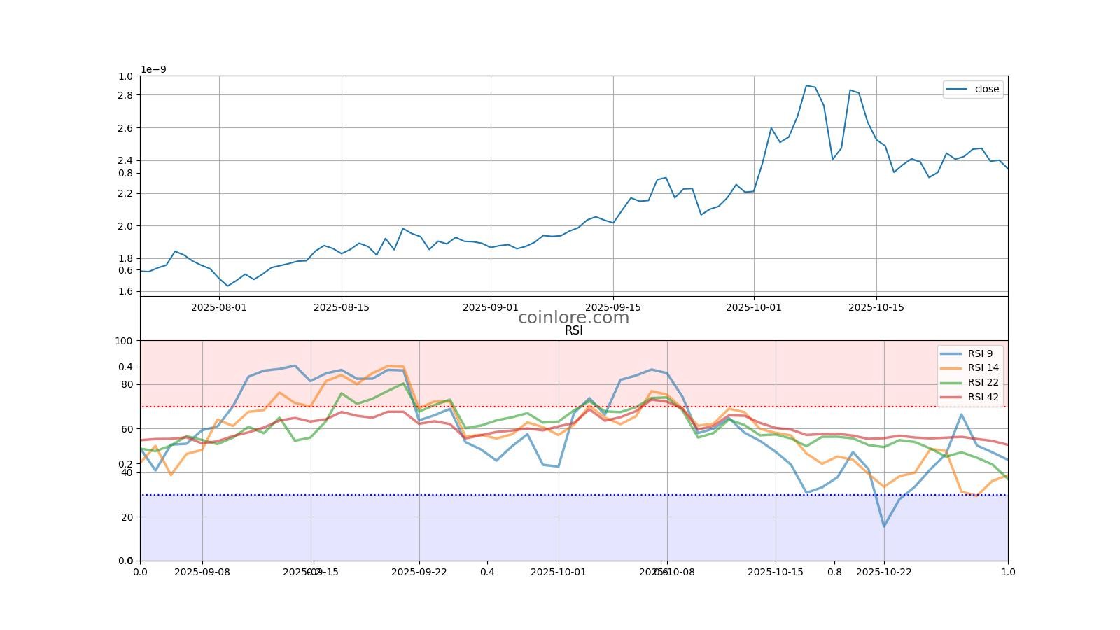 Secured MoonRat Token RSI indicator