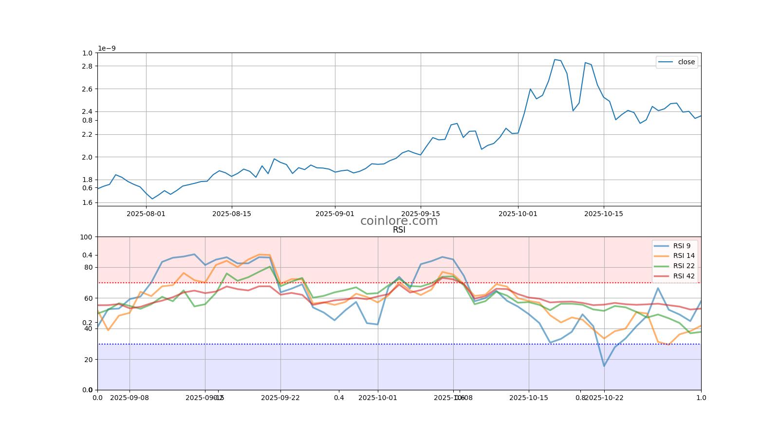 Secured MoonRat Token RSI indicator