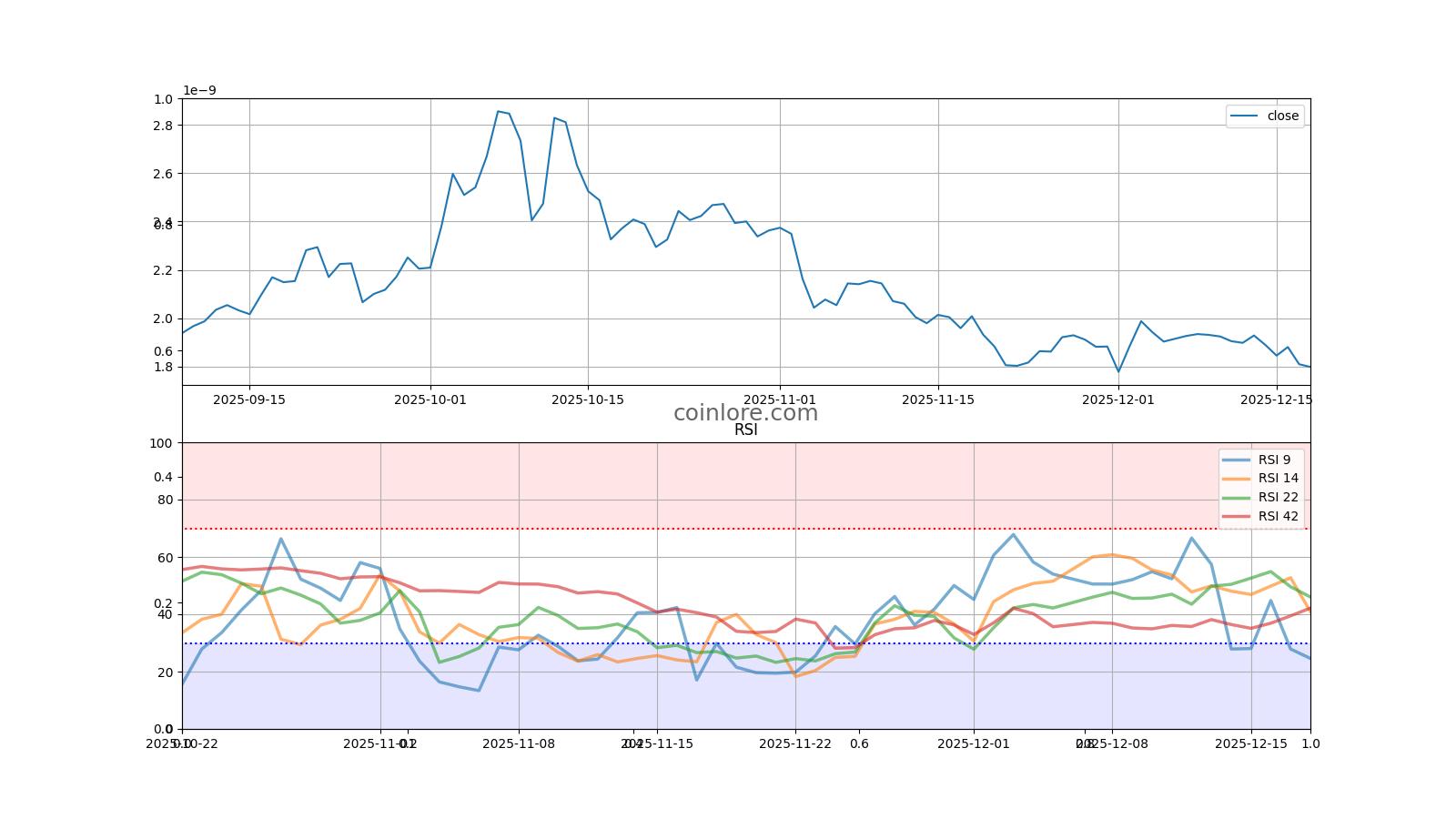 Secured MoonRat Token RSI indicator