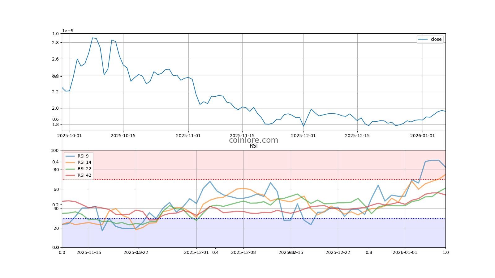 Secured MoonRat Token RSI indicator