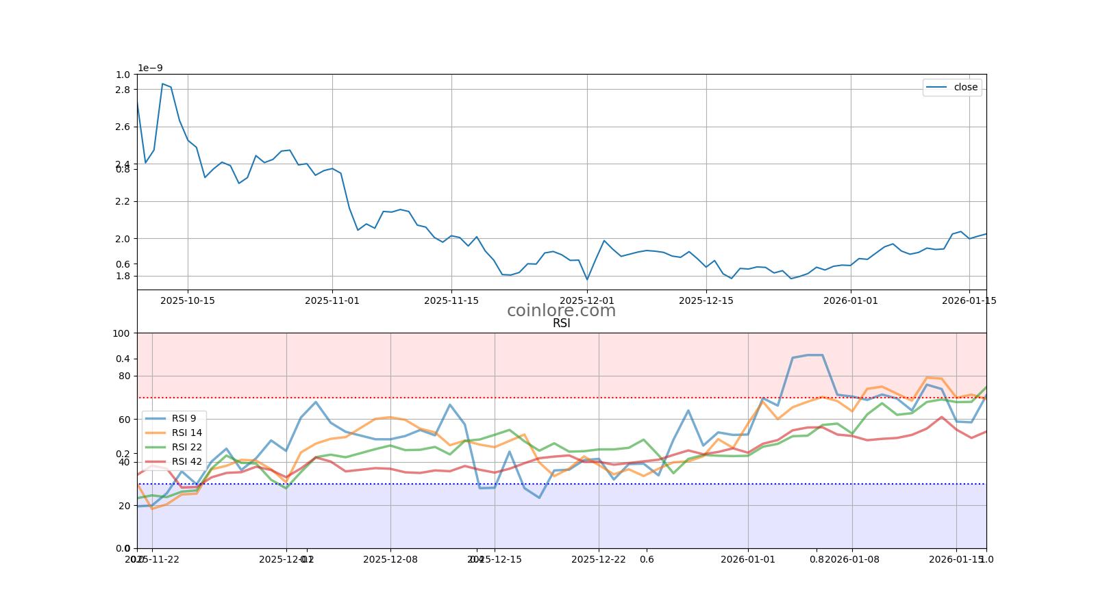 Secured MoonRat Token RSI indicator