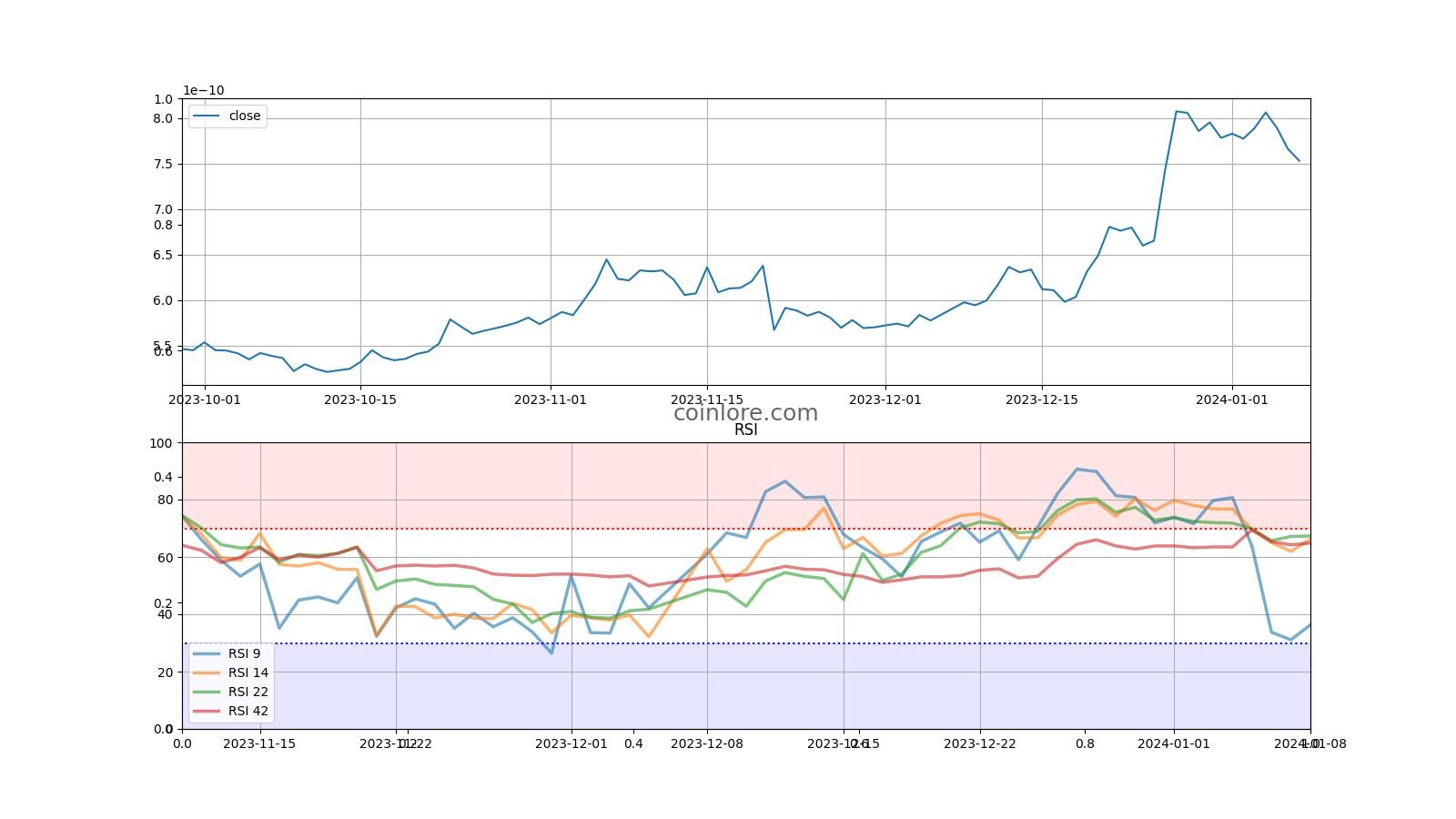 Secured MoonRat Token RSI indicator