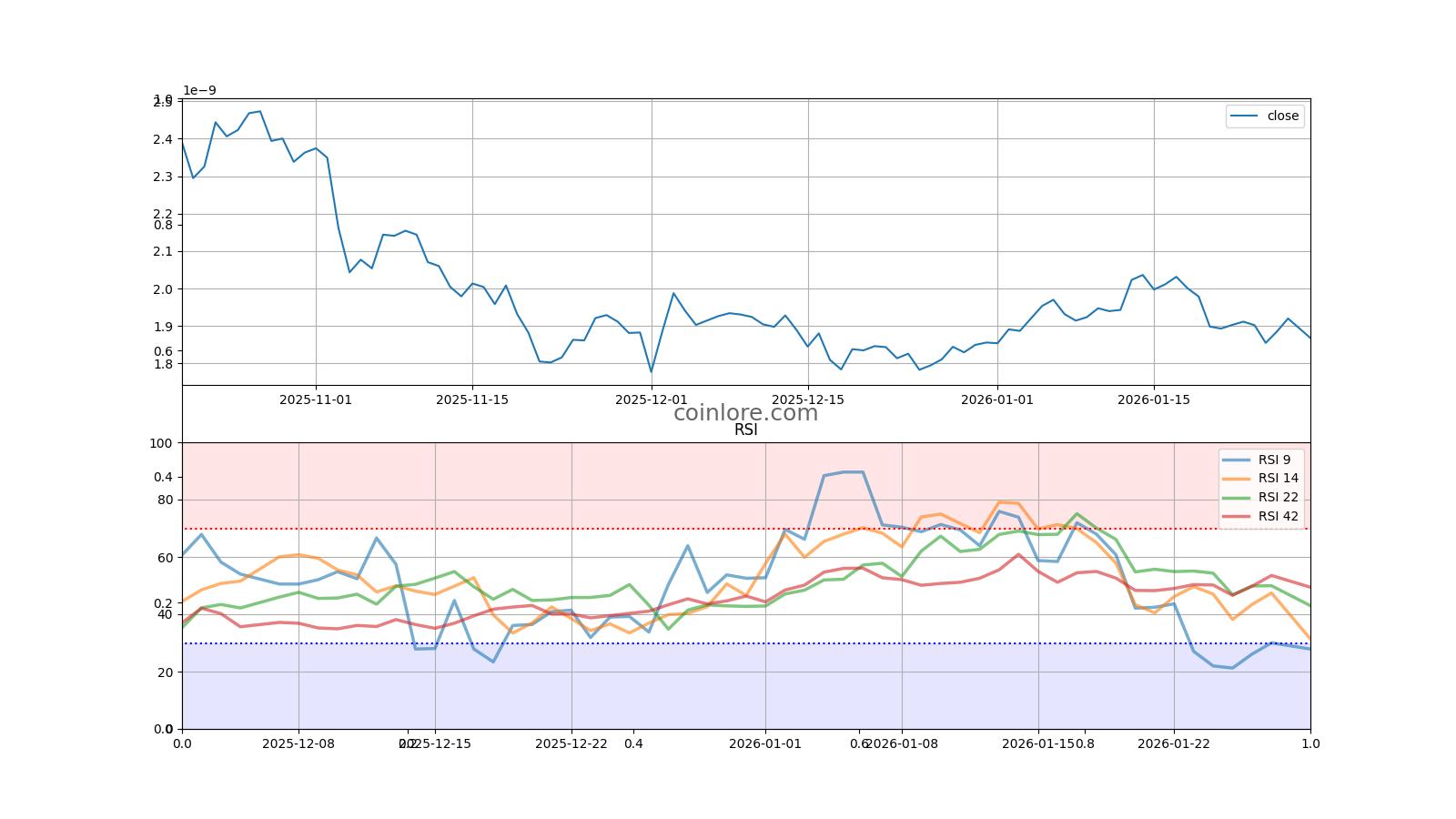Secured MoonRat Token RSI indicator
