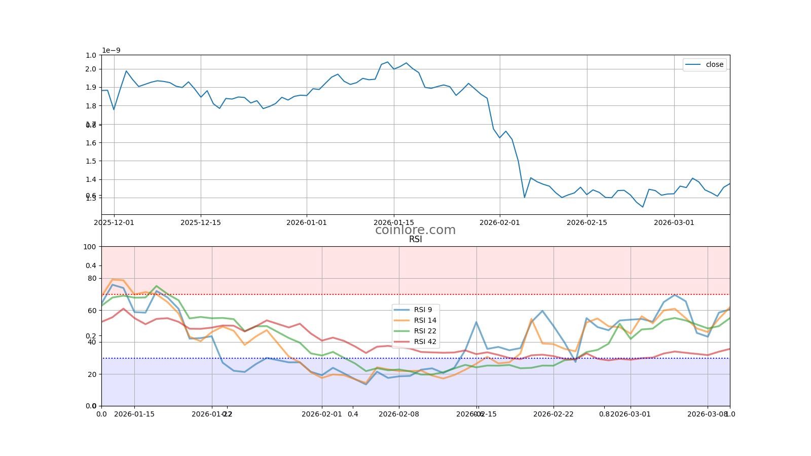 Secured MoonRat Token RSI indicator