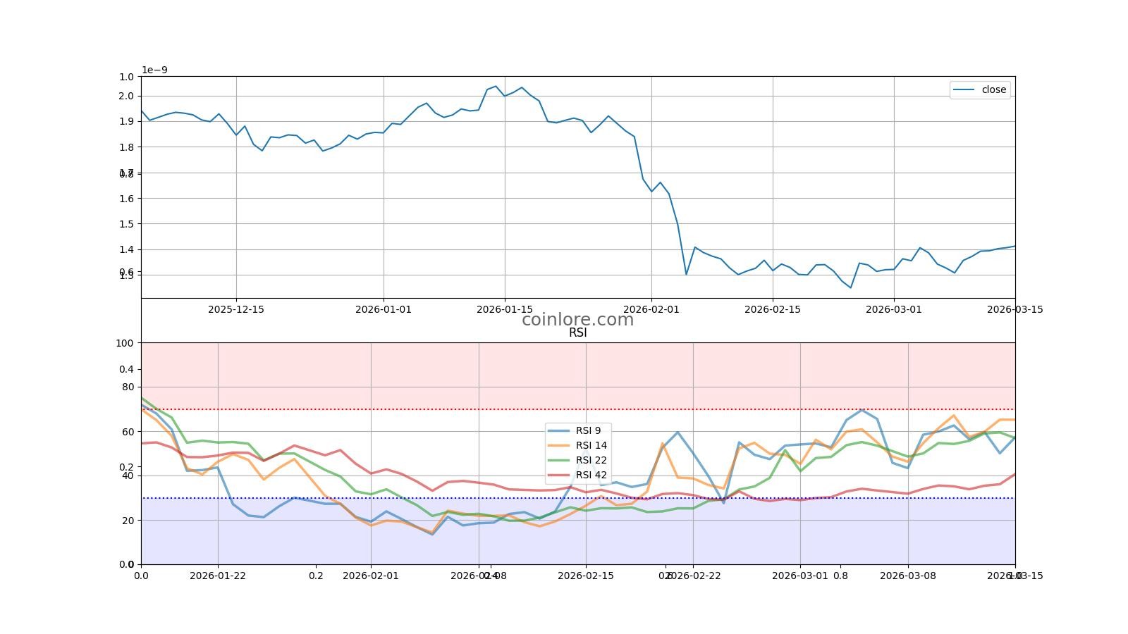 Secured MoonRat Token RSI indicator