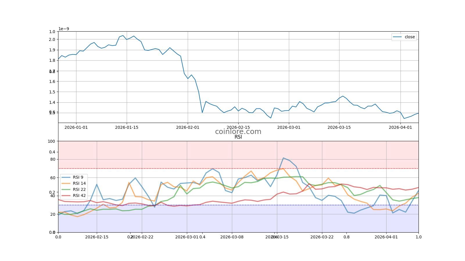 Secured MoonRat Token RSI indicator
