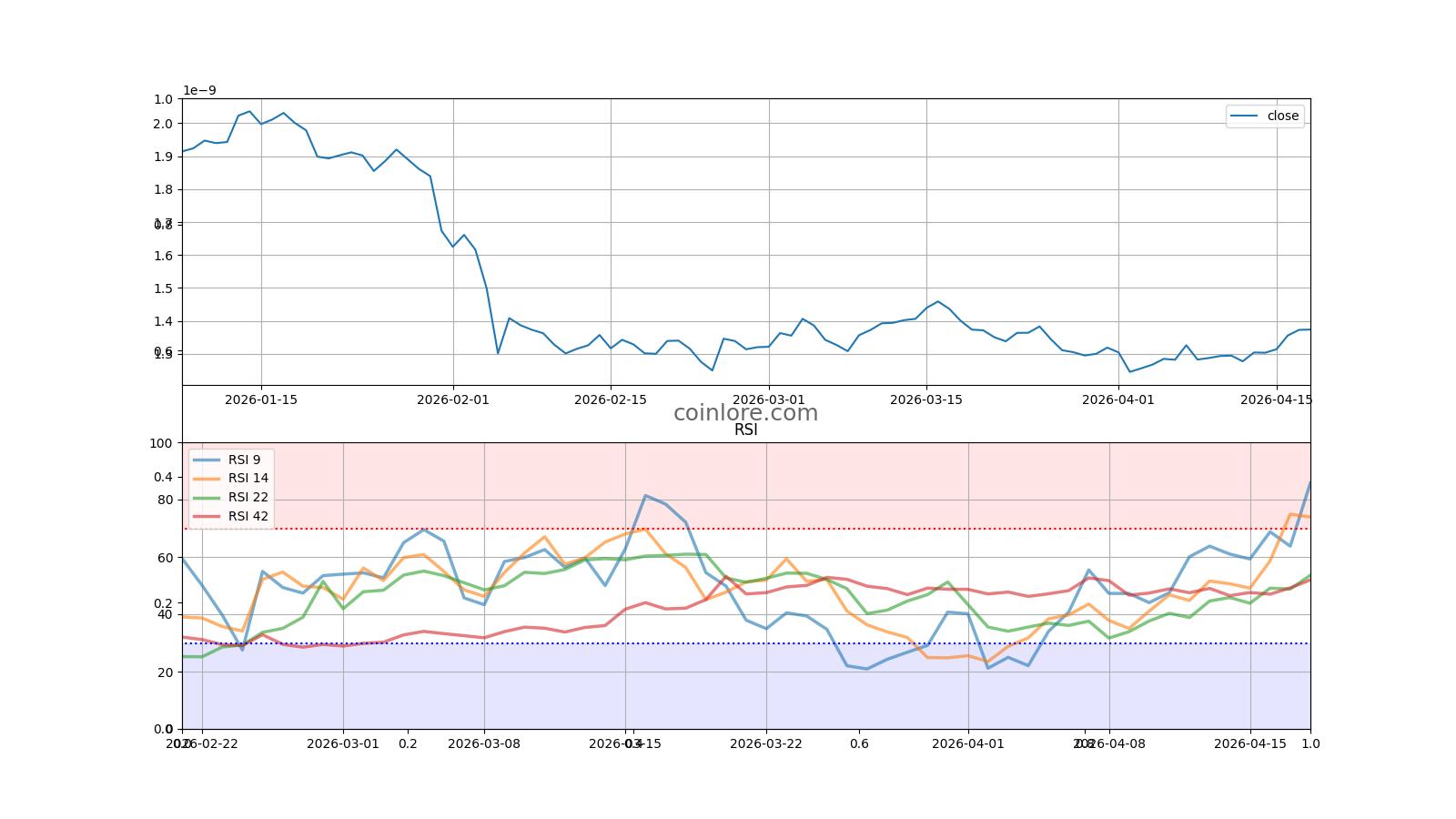 Secured MoonRat Token RSI indicator