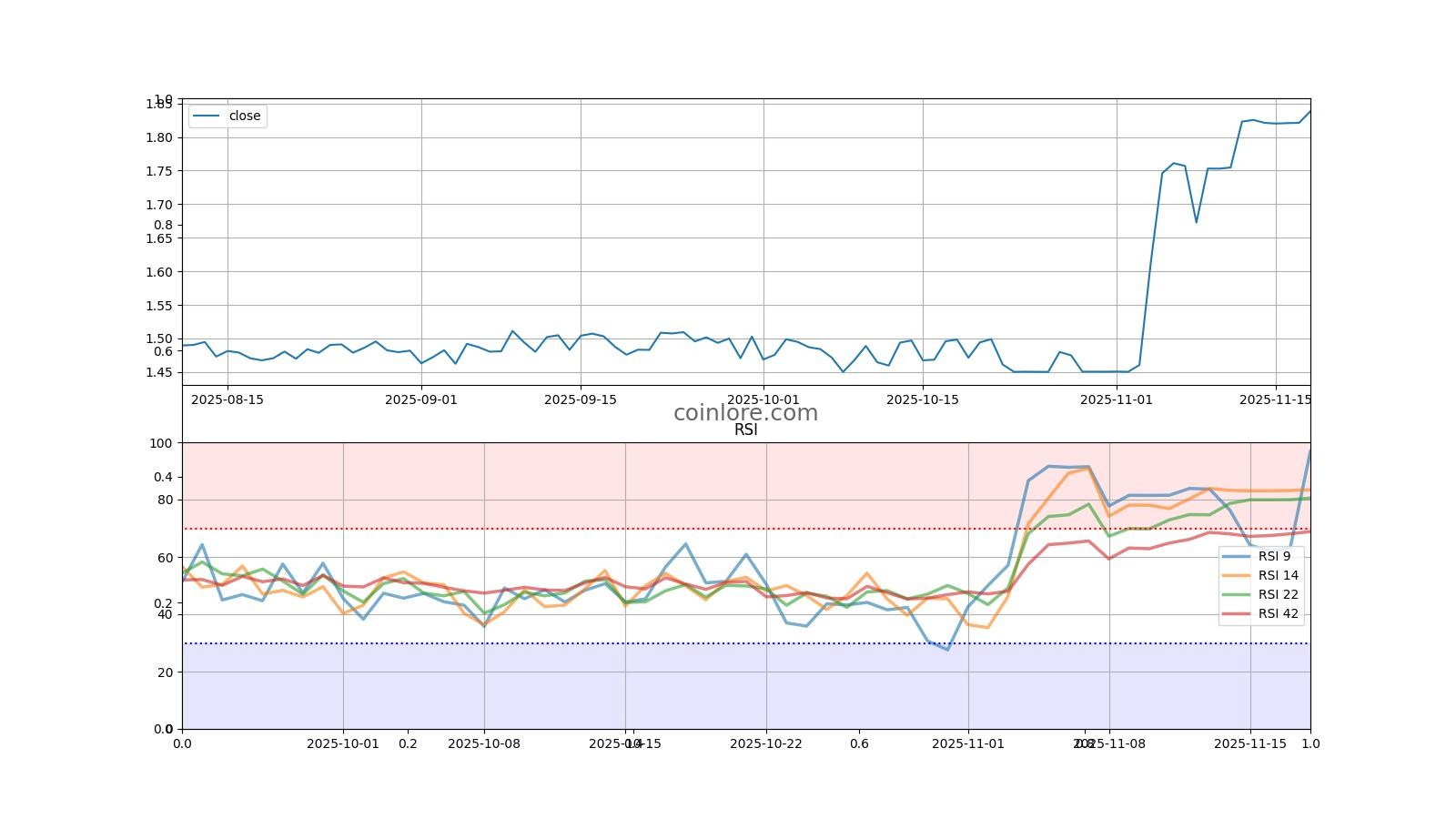 STO Operating System RSI indicator