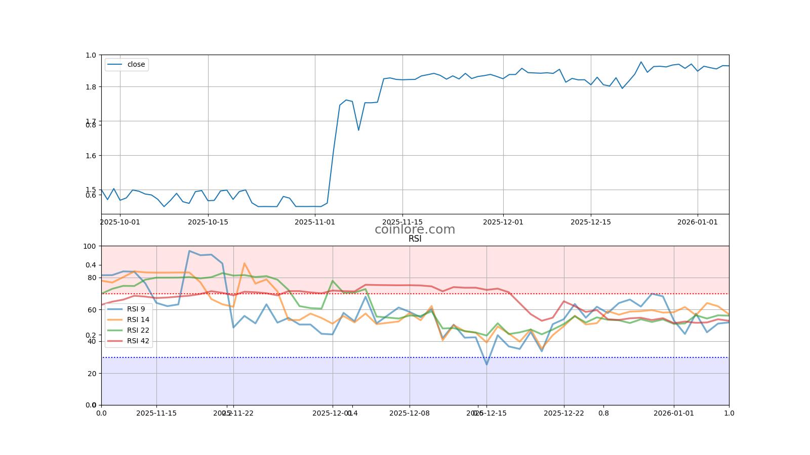STO Operating System RSI indicator