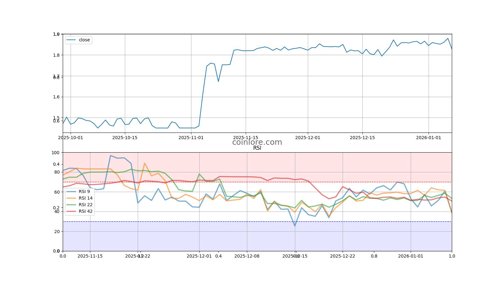 STO Operating System RSI indicator