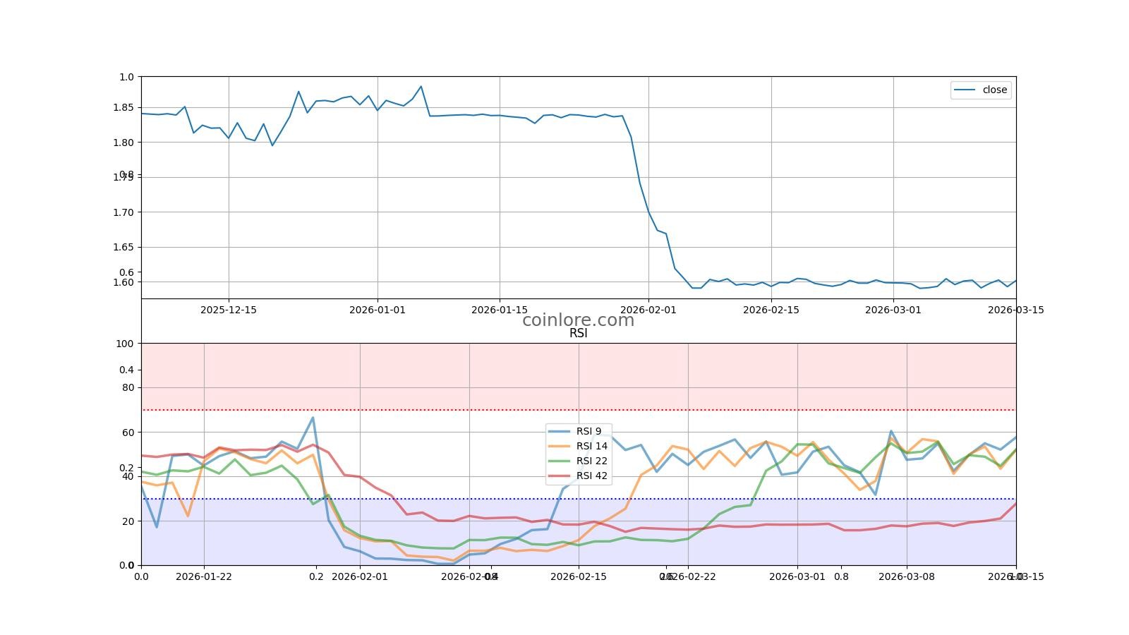 STO Operating System RSI indicator