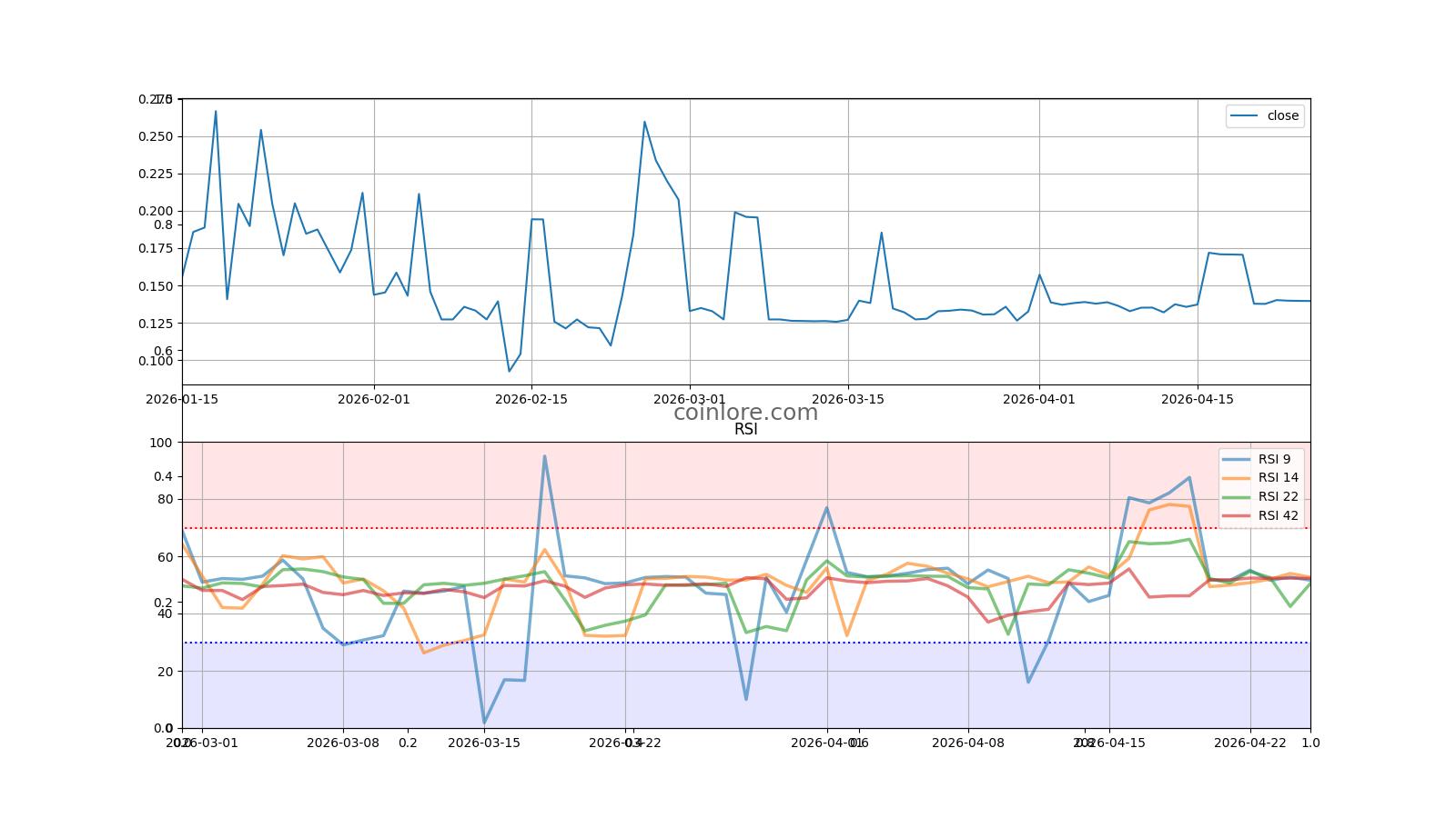 SEDO POW TOKEN RSI indicator