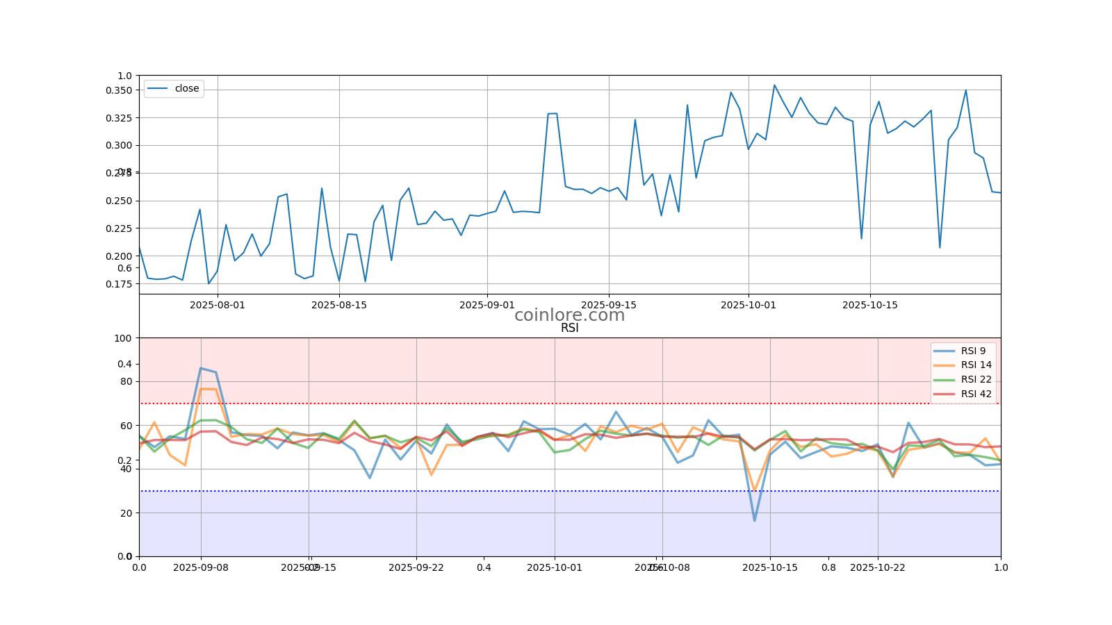 SEDO POW TOKEN RSI indicator