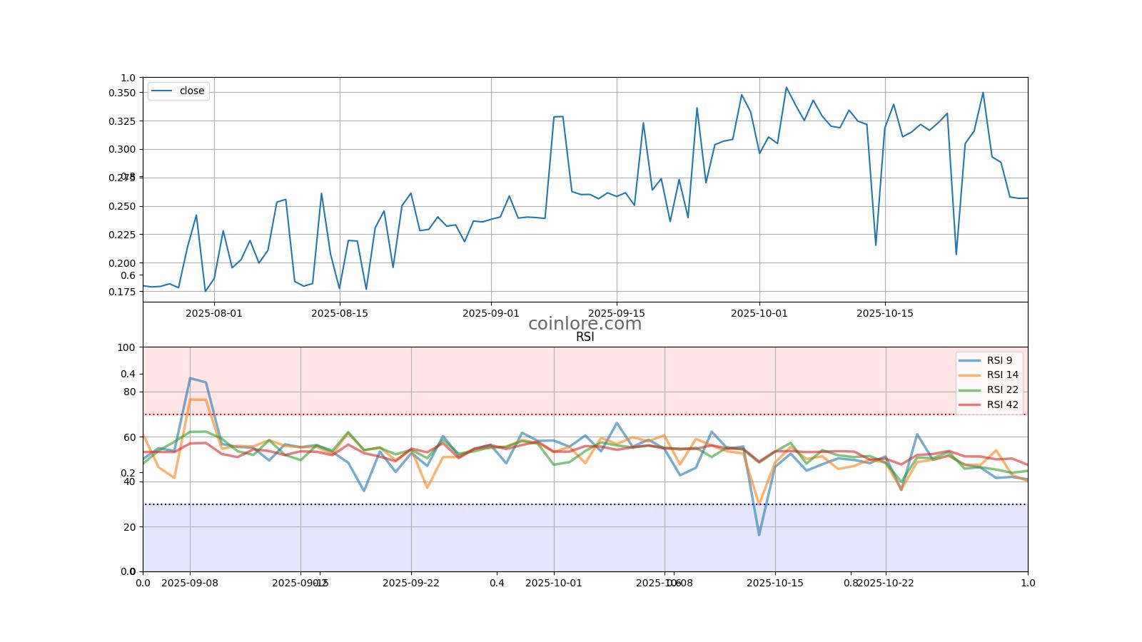SEDO POW TOKEN RSI indicator