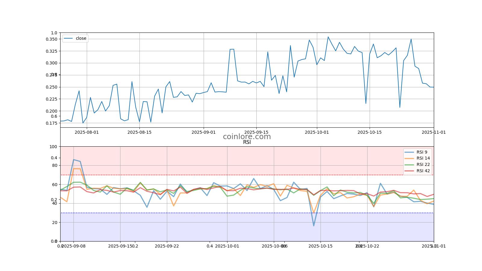 SEDO POW TOKEN RSI indicator