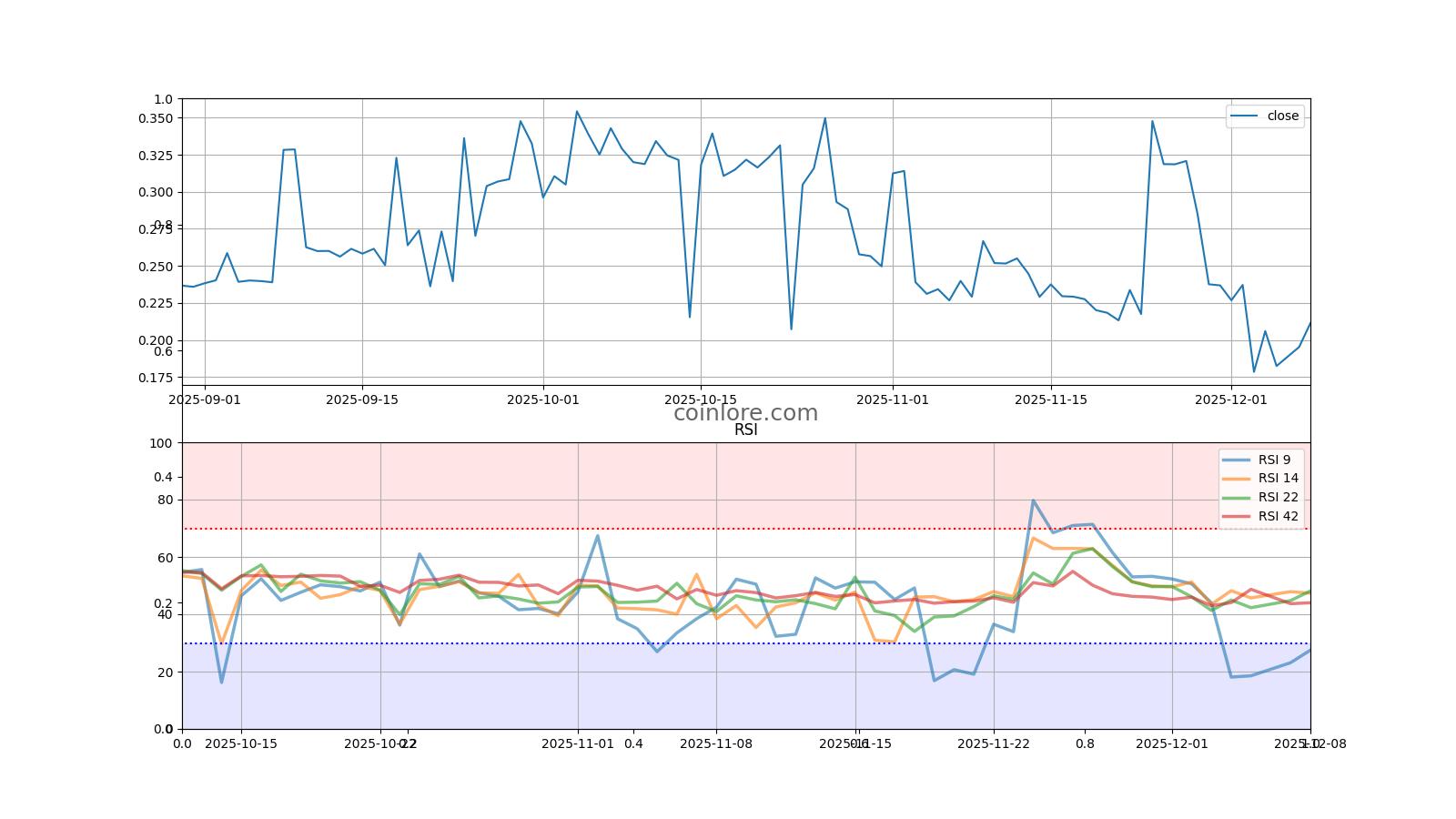 SEDO POW TOKEN RSI indicator