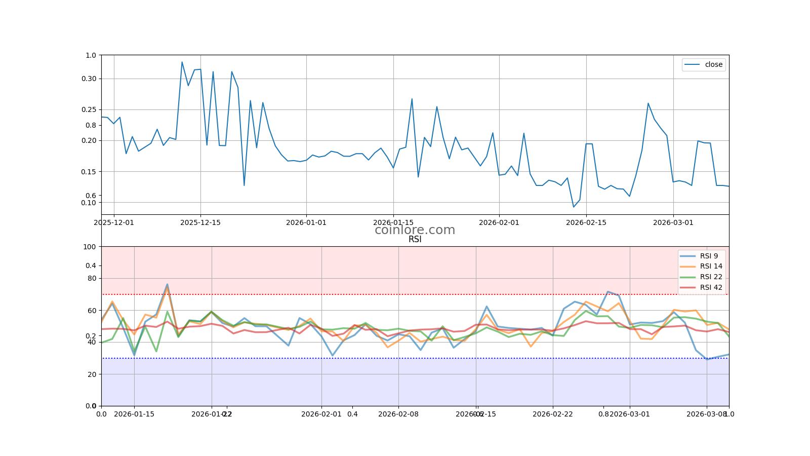 SEDO POW TOKEN RSI indicator