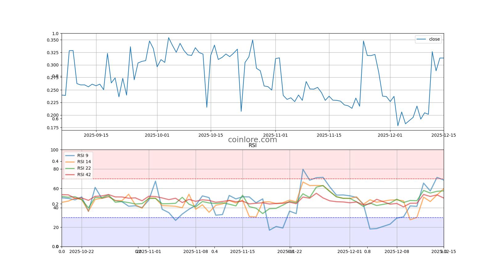 SEDO POW TOKEN RSI indicator