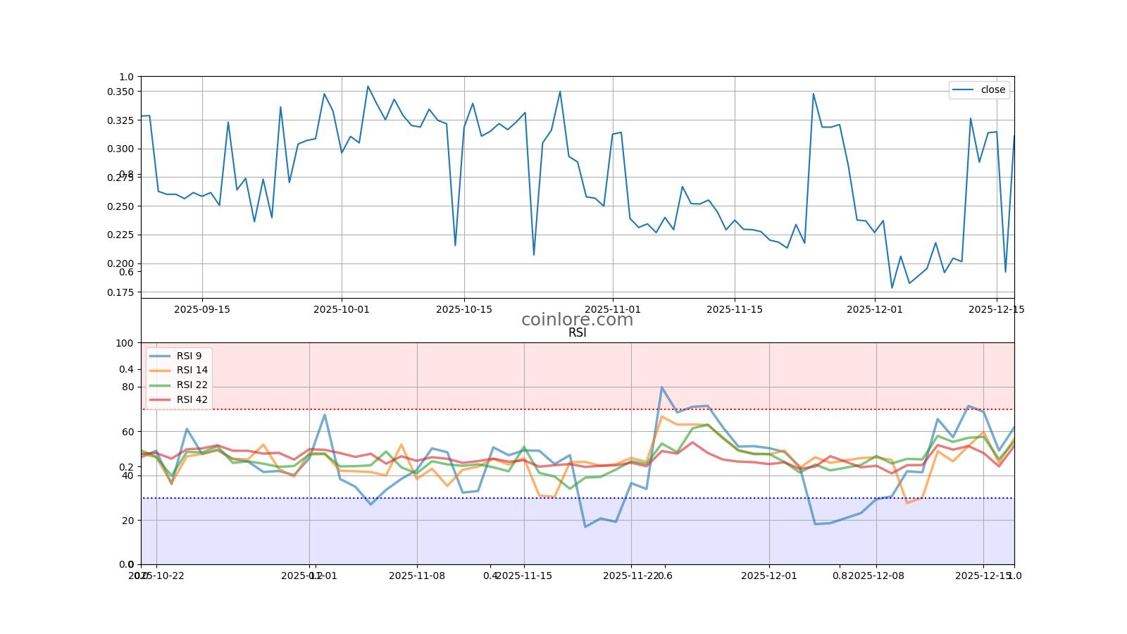 SEDO POW TOKEN RSI indicator