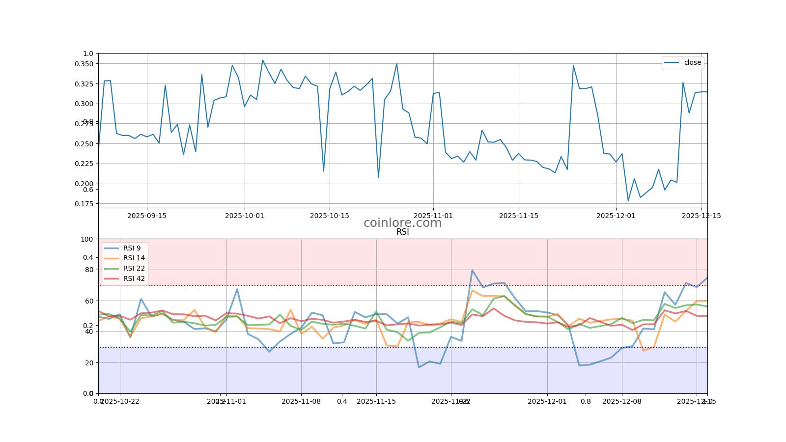 SEDO POW TOKEN RSI indicator