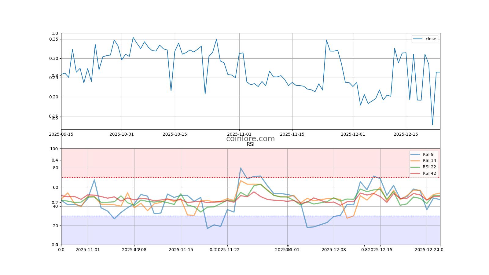 SEDO POW TOKEN RSI indicator