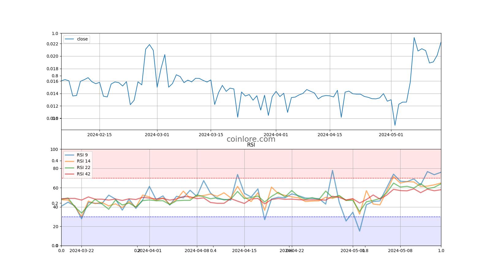 SEDO POW TOKEN RSI indicator