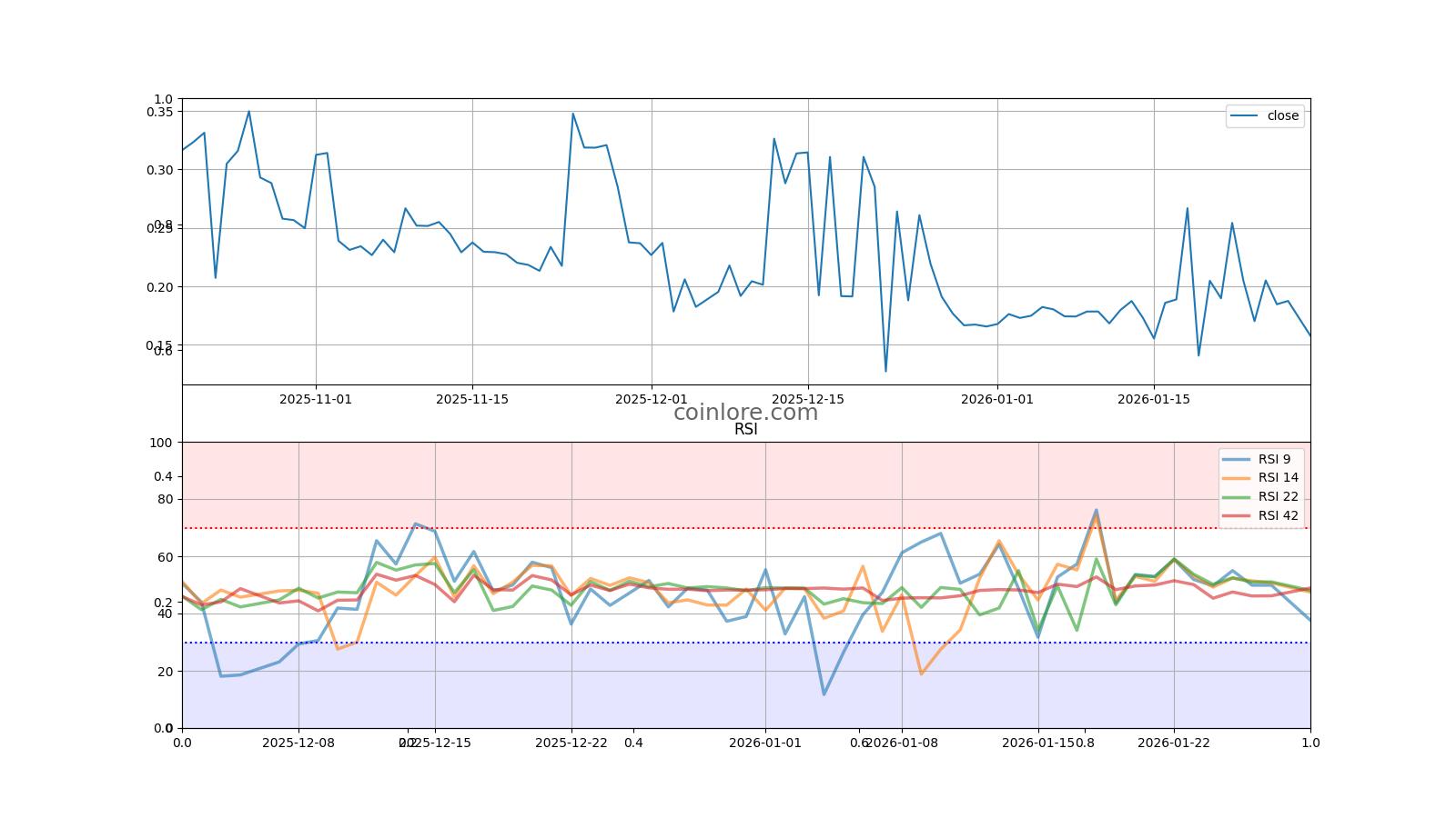 SEDO POW TOKEN RSI indicator