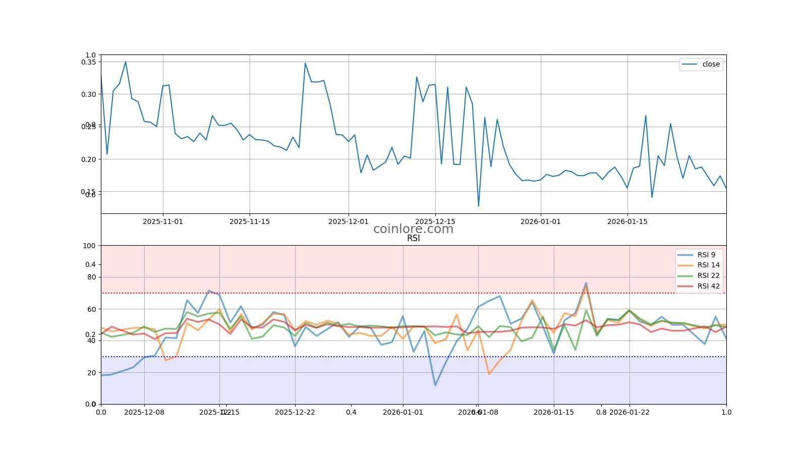 SEDO POW TOKEN RSI indicator