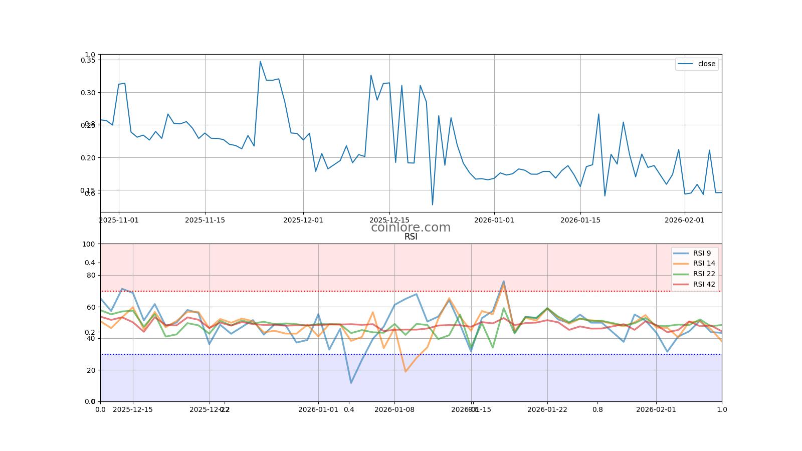 SEDO POW TOKEN RSI indicator