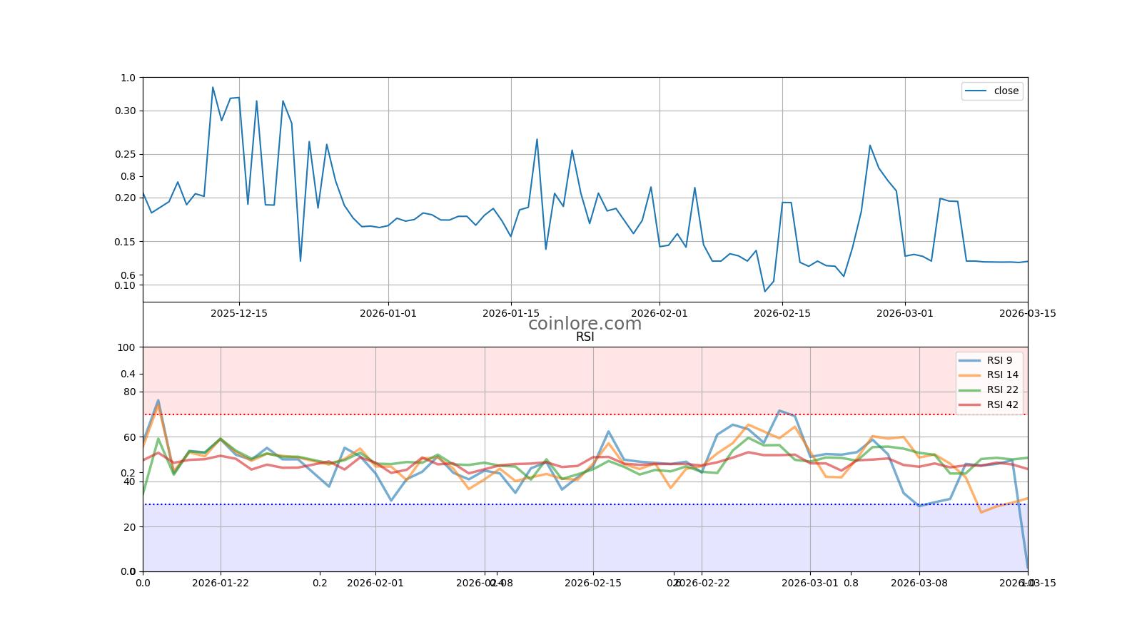 SEDO POW TOKEN RSI indicator