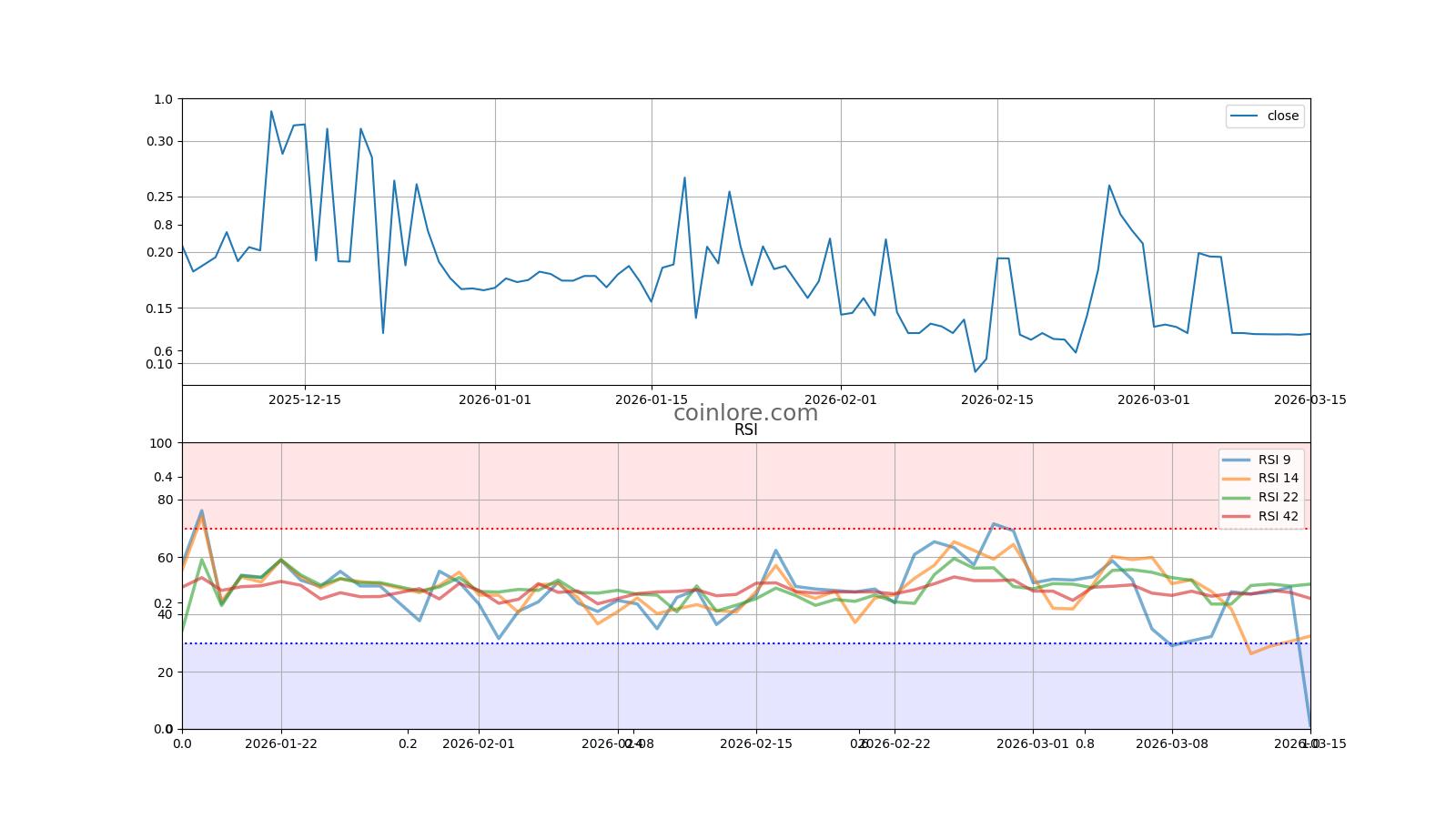 SEDO POW TOKEN RSI indicator