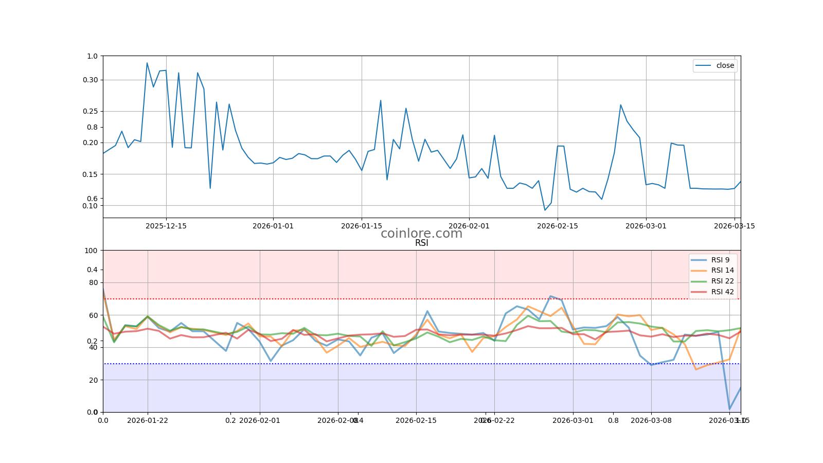 SEDO POW TOKEN RSI indicator