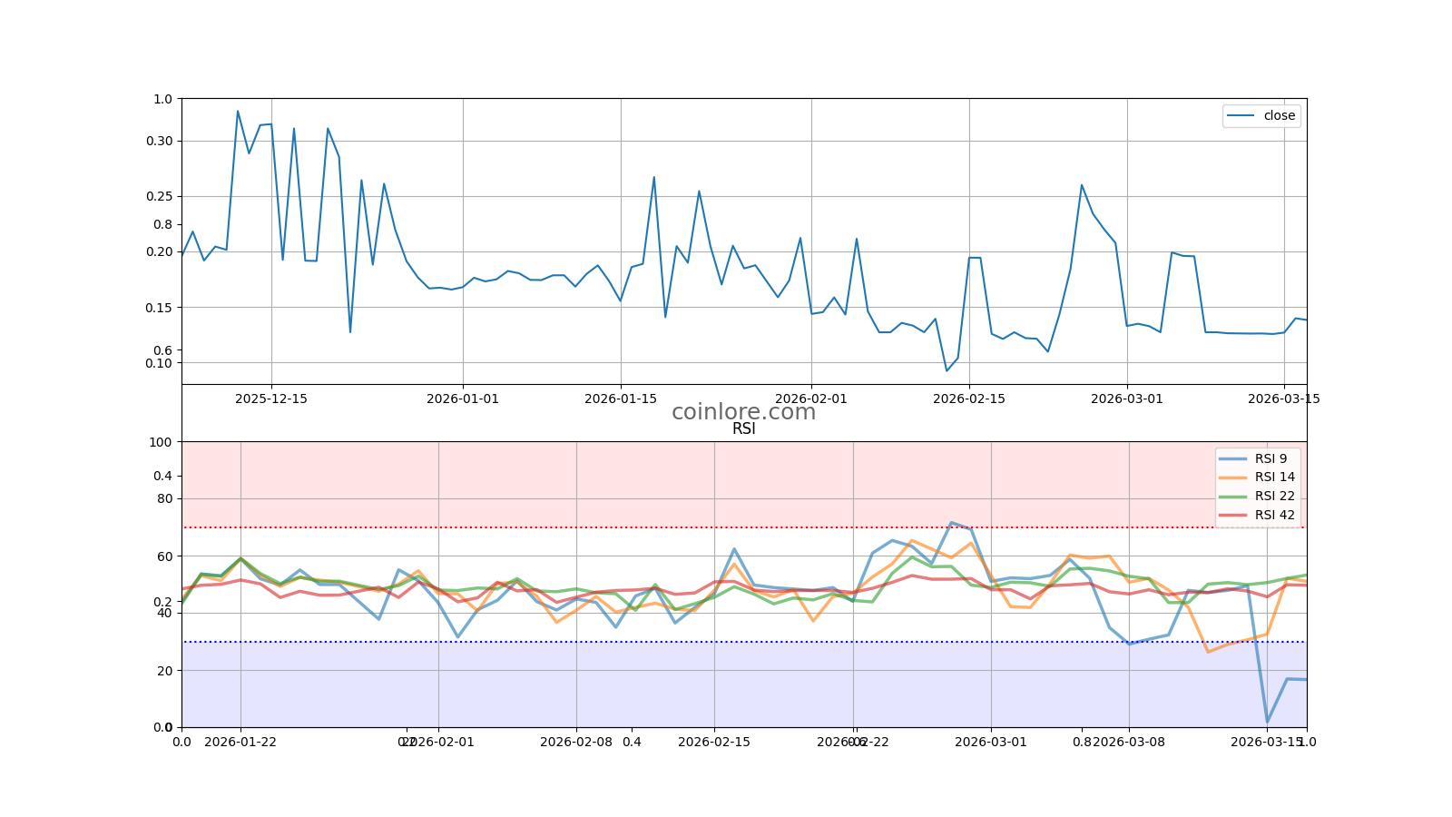 SEDO POW TOKEN RSI indicator