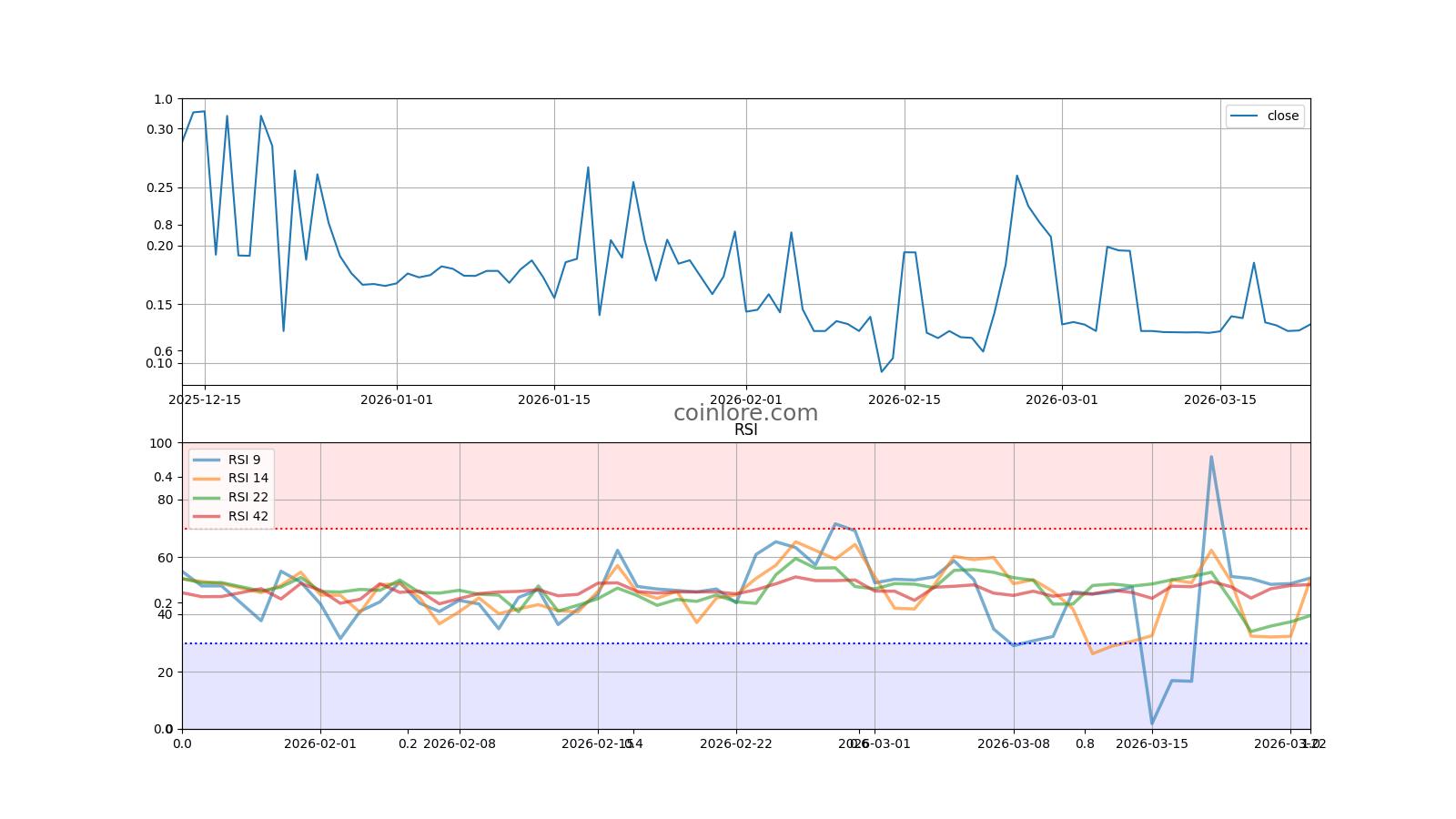 SEDO POW TOKEN RSI indicator