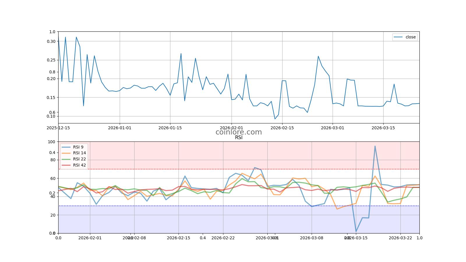 SEDO POW TOKEN RSI indicator