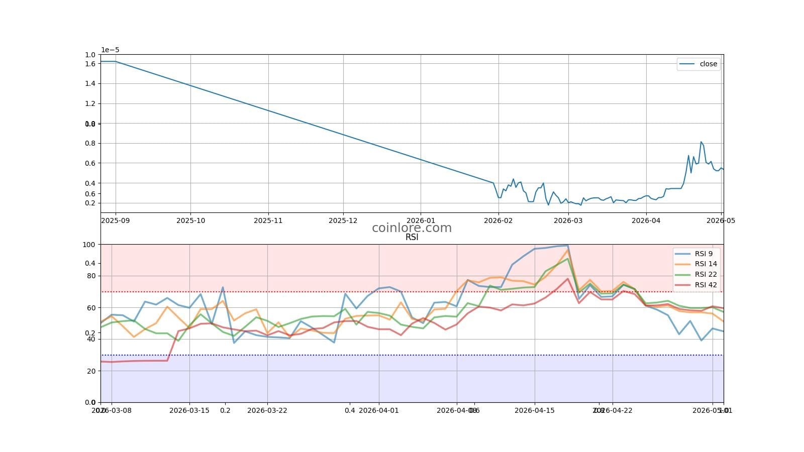SedraCoin RSI indicator