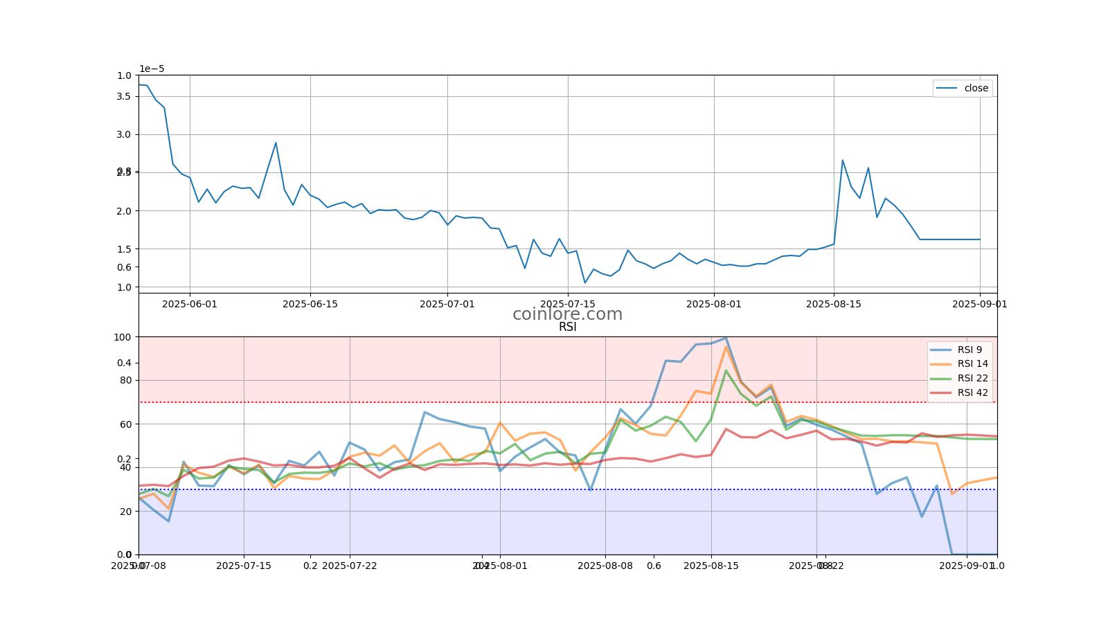 SedraCoin Price, Chart, Market Cap, SDR Coin Essentials | CoinLore