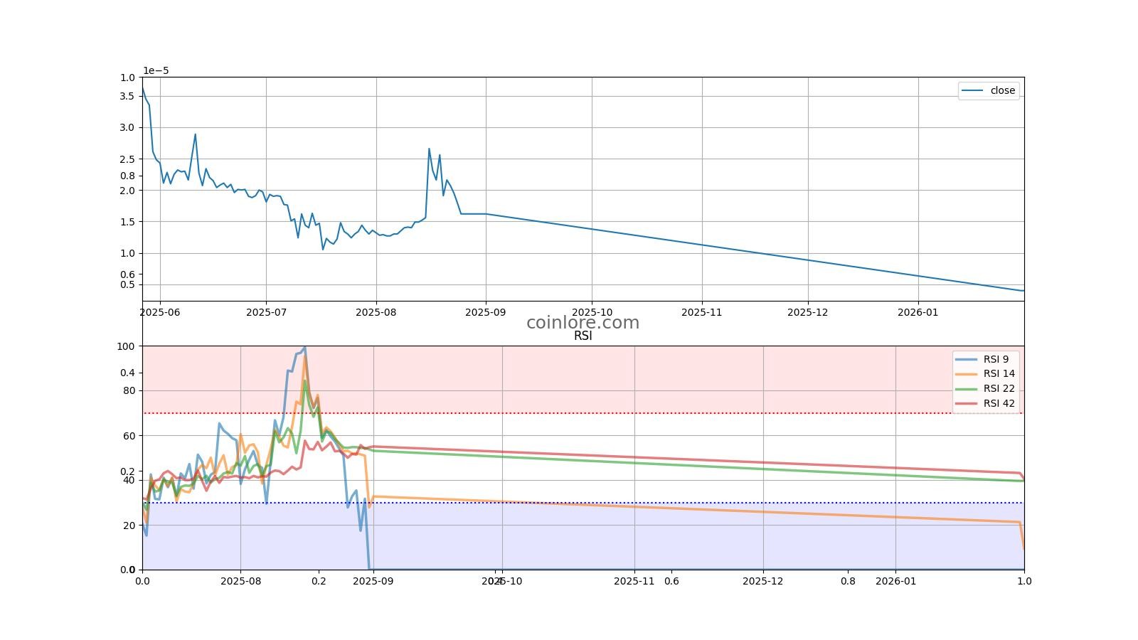 SedraCoin RSI indicator