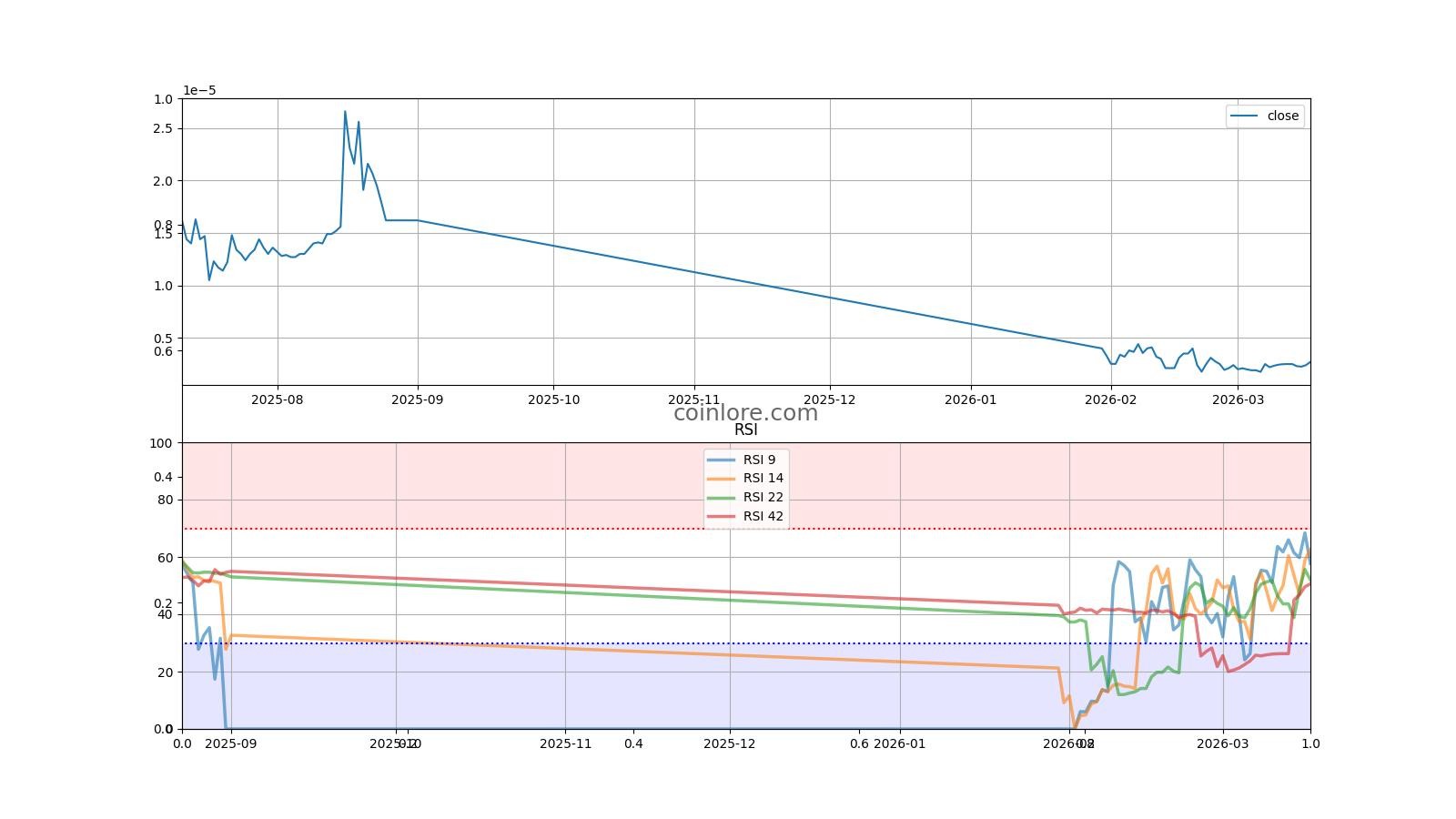 SedraCoin RSI indicator